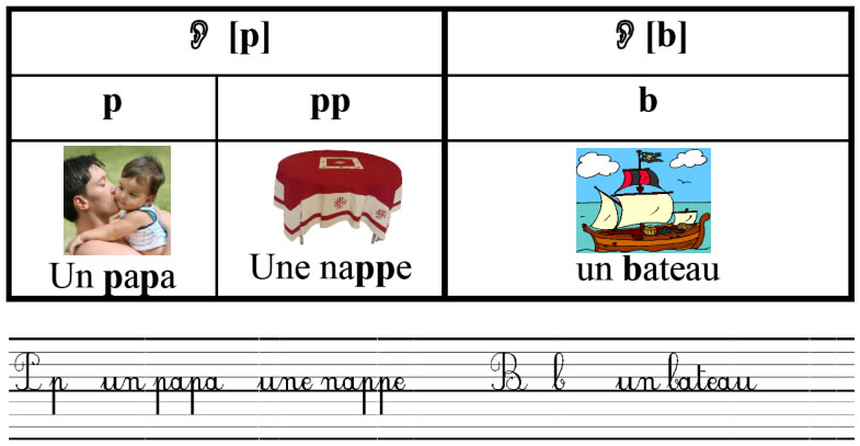 Les sons [b] et [p], leçon de français et de grammaire en vidéo ...